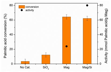Catalytic Activity Of The Magnetic Nanoparticles In The Esterification Download Scientific
