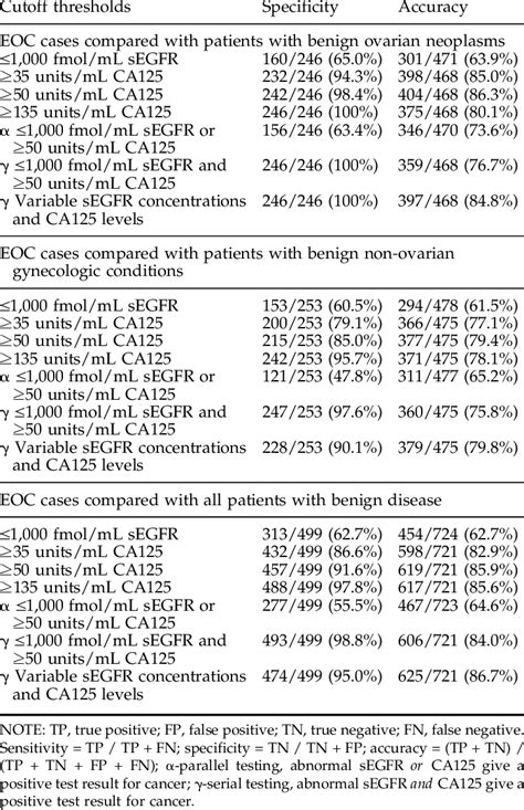Statistics Of Test Specificity And Accuracy Download Table