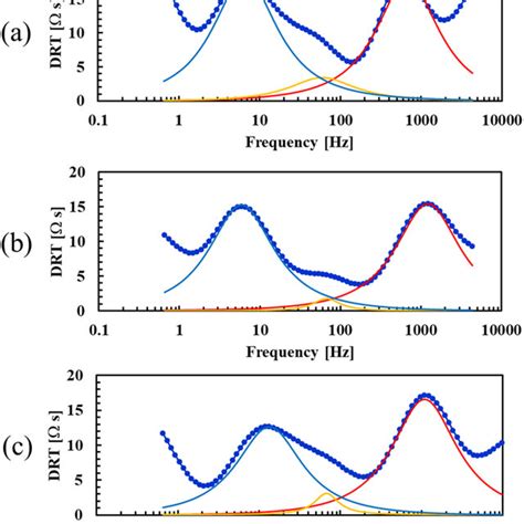 Modified C Rate Performance Of The Assb Half Cells With Cathode