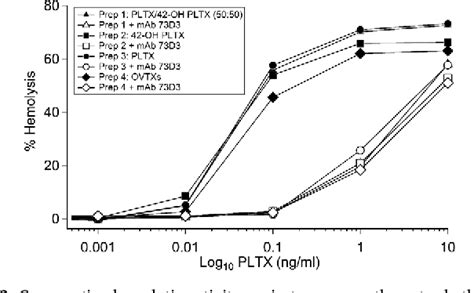 Figure 1 From Toxicity And Pathophysiology Of Palytoxin Congeners After