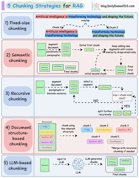 Mo H On Linkedin Reference On Chunking Strategies