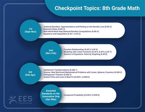 Ees Innovation On Linkedin Education Math Eesinnovation