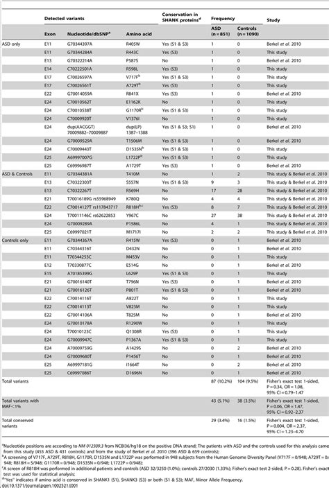 Prosap1ashank2 Variations Identified In 851 Patients With Asd And Download Table