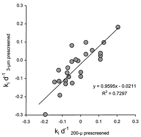 Prochlorophytes Comparison Between 24 H Growth Rates K I D 1