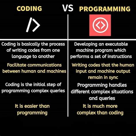 Codingvsprogramming Programming Techcareer Softwaredevelopment