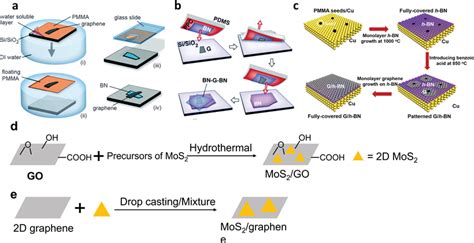 A Schematic Illustration Of The “wet” Transfer Process Used To
