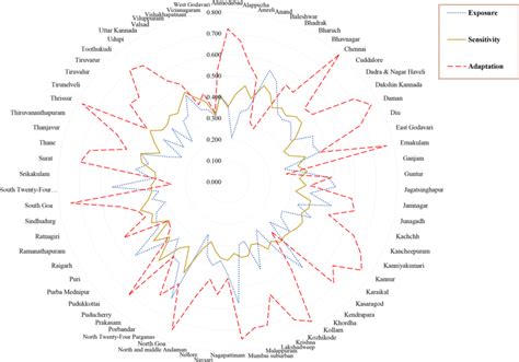 Radar Plot Showing Scores Of Vulnerability Components Under Coastal Download Scientific Diagram