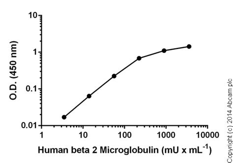 人beta 2 Microglobulin Elisa试剂盒 Ab108885 Abcam中文官网