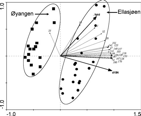 Triplot Based On A Redundancy Analysis Rda Of Pcbs Log Transformed