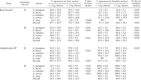 Agreement Between The Nccls Method And The Sensititre Or The Etest Download Table