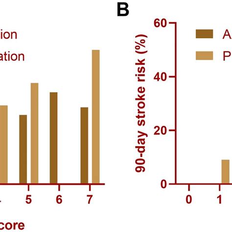 Kaplan Meier Curves Of Patients Stratified According To The Abcd2 Download Scientific Diagram