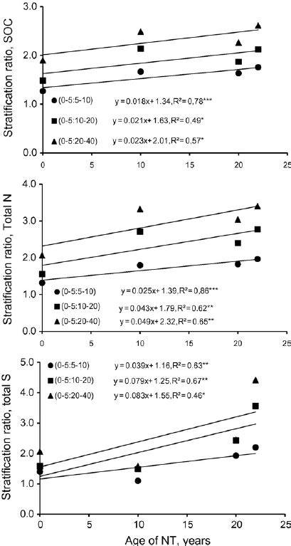 Regression Analyses Between Temporal Changes X Axis As A Age Of NT Download Scientific
