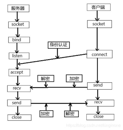 基于openssl的安全通信socket编程两个人相互通信分别输入内容使用openssl加解密 Csdn博客