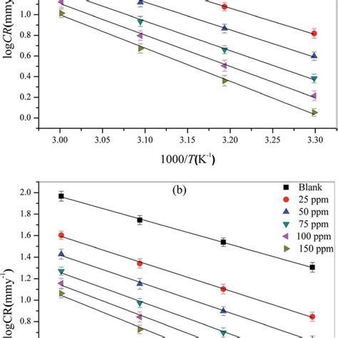 Corrosion Parameters Of Mild Steel In 15 Hcl Solution In The Presence