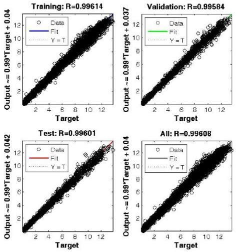 comparison between linear regression and ann model results plotted