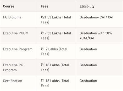 Imt Ghaziabad Admission Fees Eligibility Cut Off Etc