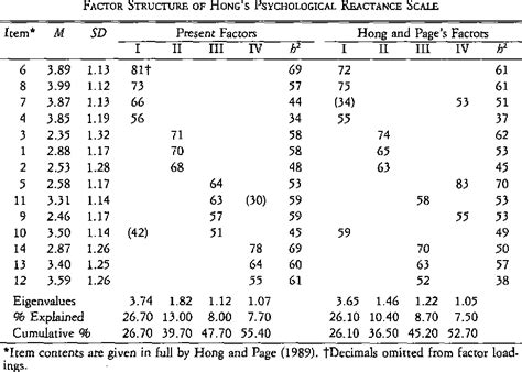 Table 1 From Hongs Psychological Reactance Scale A Further Factor Analytic Validation