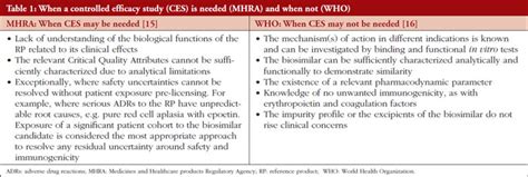 Comparative Efficacy Studies Of Biosimilars Data Versus Theoretical