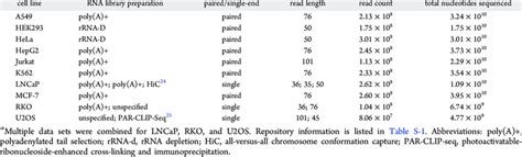 Information About The Publicly Available Rna Seq Datasets Used To