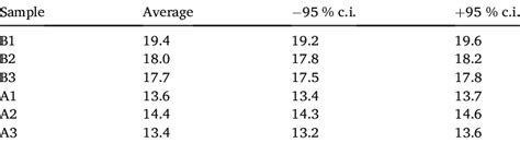 Average Particle Sizes With ±95 Confidence Limits Before B And Download Scientific Diagram