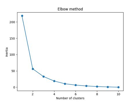 Python Machine Learning K Means
