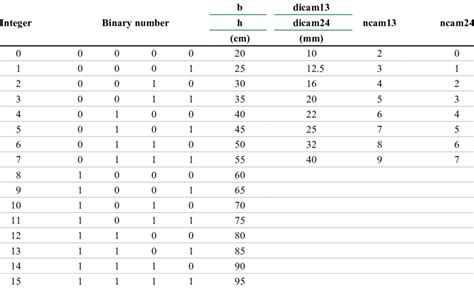 Relationship Between Variables And Binary Coding Download Scientific Diagram