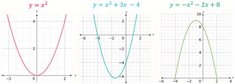 Quadratic Graphs Revision Mme