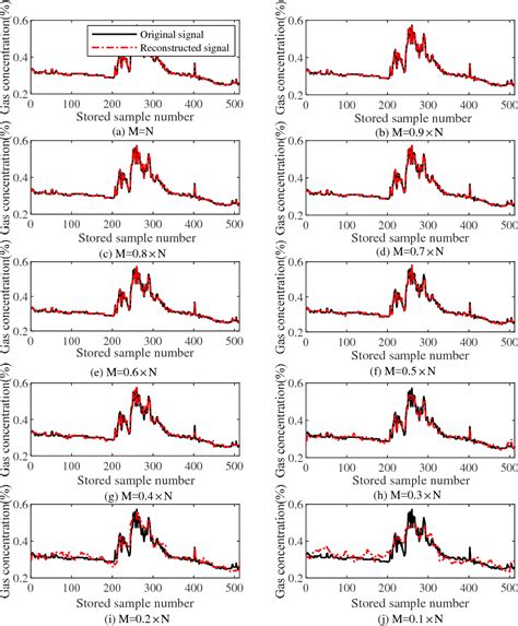table 1 from design of compressed sensing algorithm for coal mine iot