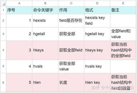 Redis干货 五种常用类型之Hash哈希存储类型详解 知乎