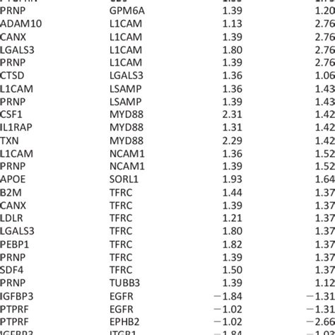 Differential Protein Expression Heatmap Of Protein Expressions From