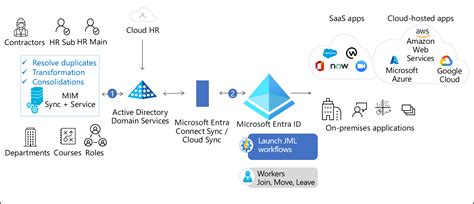 Automate Identity Provisioning To Applications Introduction Microsoft