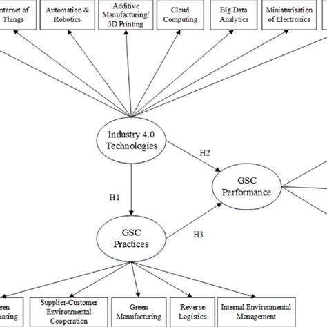 Conceptual Frameworkhypothesis Model Download Scientific Diagram