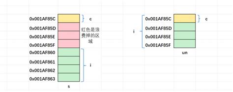 c 语言联合与枚举：自定义类型的核心解析 csdn博客