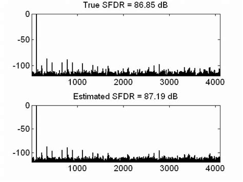 Sfdr Test Of 14 Bit Dac With 6 Bit Adc And Dithering Download Scientific Diagram