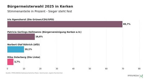 Itgenshorst Siegt Bei Bürgermeisterwahl In Kerken