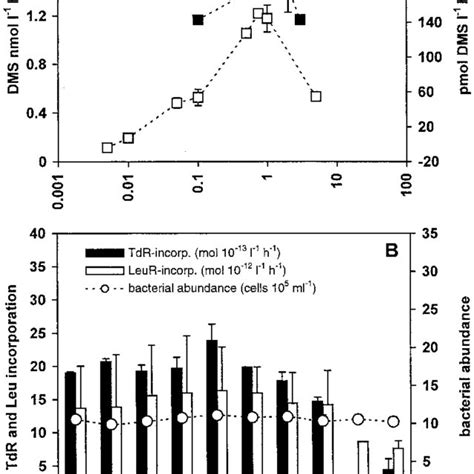 A Dependence Of The Dmso Reduction Rate On The Initial Dmso