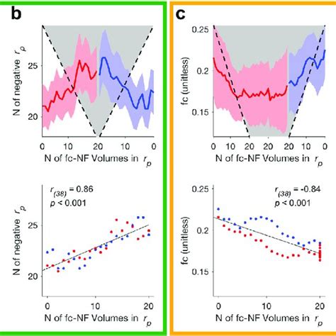 Difference In Average Functional Connectivity Fc And Frequency Of Download Scientific Diagram