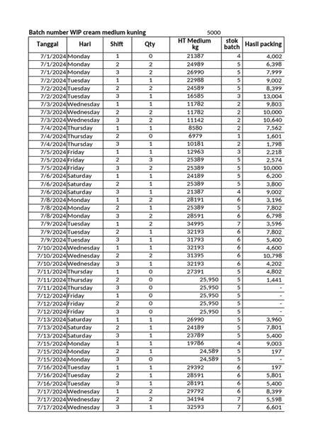 Batch Number Wip Juli 2024 Pdf