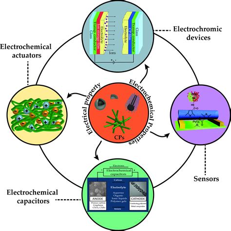 Polymers Free Full Text Electrical And Electrochemical Properties Of Conducting Polymers