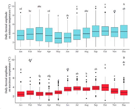 Monthly Boxplots Of The Daily Thermal Amplitude For A Minimum And