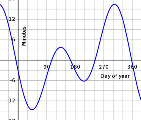 How To Calculate Accurate Solar Time Explore The Universe Your Guide To Astronomy