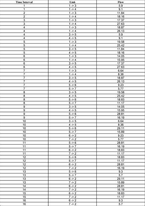 Table 5 From An Analytical Dynamic Traffic Assignment Model With