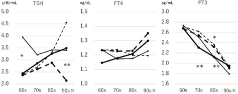 Figure2mean Levels Of Thyroid Hormones According To The Cognitive