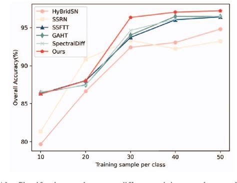 Figure 10 From Multi Scale Diffusion Features Fusion Network For Hyperspectral Image