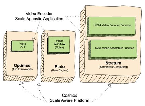 Timestone Netflixs High Throughput Low Latency Priority Queueing System With Built In Support