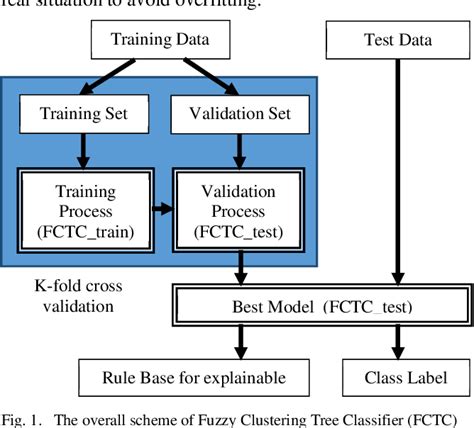 Figure 1 From Fuzzy Clustering Tree Algorithm For Medical Data