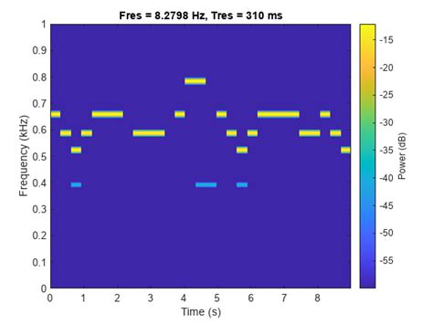 Highpass Highpass Filter Signals Matlab