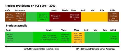 Itinéraire Technique Terre De Culture