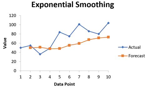 Comment Effectuer Un Lissage Exponentiel Dans Excel Statorials