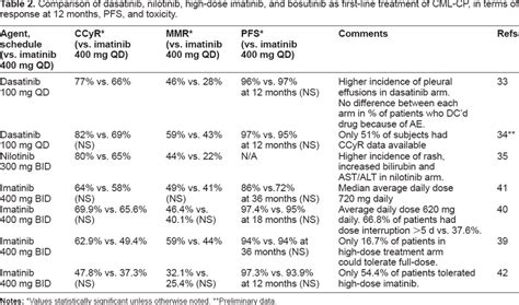 Comparison Of Dasatinib Nilotinib High Dose Imatinib And Bosutinib